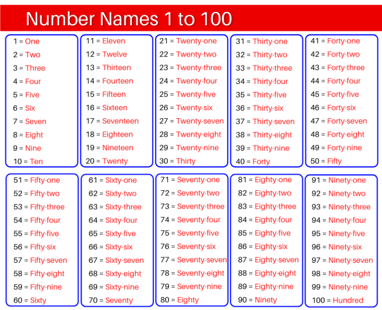 Number Names 1 to 100 | 1 to 100 Counting in English