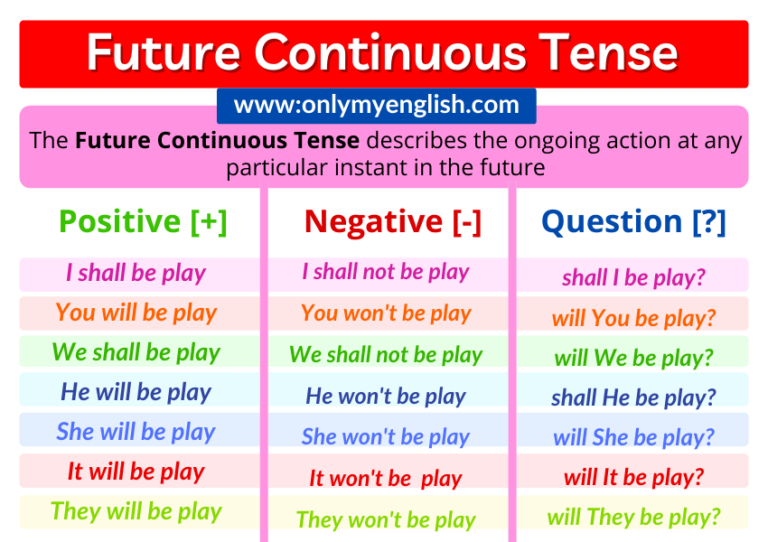 Future Continuous Tense: Definition, Examples, & Formula