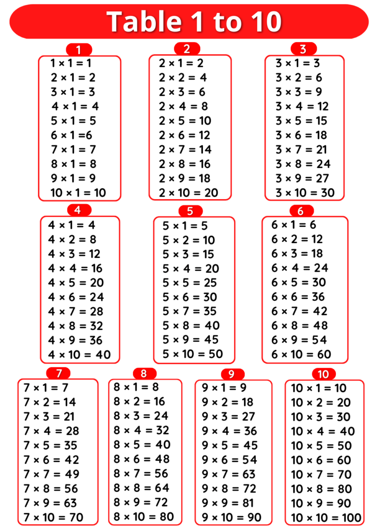 Tables 1 to 10 – Multiplication Tables 1 to 10 » Onlymyenglish.com