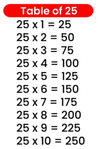 28 Table - Multiplication Table of 28 | 28 Times Table