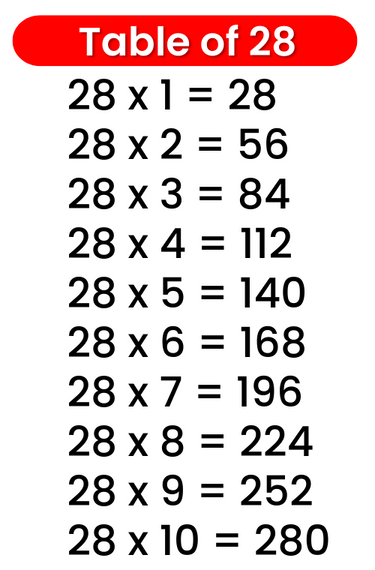 28 Table Multiplication Table Of 28 28 Times Table 28 Table Multiplication Table Of 28 28 Times Table