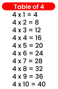 4 Table - Multiplication Table of 4 | 4 Times Table » Onlymyenglish.com