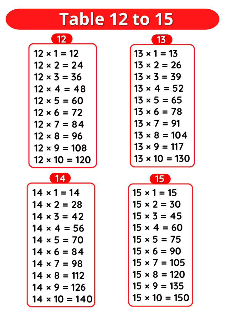 Tables 12 to 15 – Multiplication Tables 12 to 15 » Onlymyenglish.com